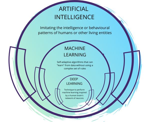 Artificial Intelligence and Machine Learning | MMC Global